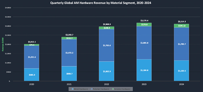 AM Research发布2024年年度和第四季度3DP/AM市场见解和数据 - CHINAdditive